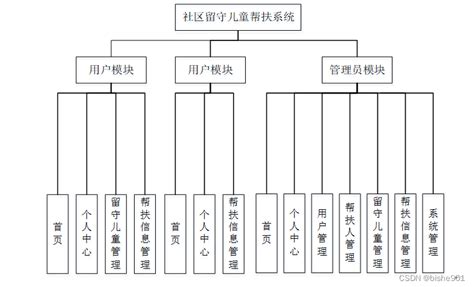 【附源码】计算机毕业设计ssm社区留守儿童帮扶系统 基于ssm框架留守儿童帮扶系统 csdn博客