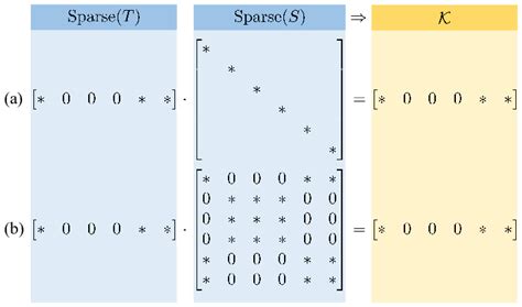 Two Examples Of Possibles Choices Of T And S To Guarantee Sparsity Download Scientific Diagram