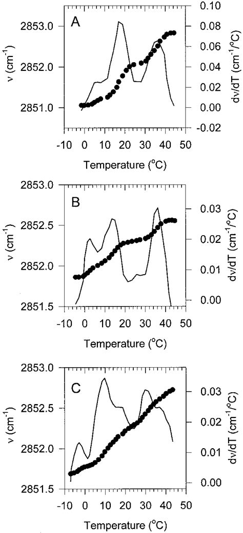 Wavenumber Versus Temperature Plots Of The Ch 2 Symmetric Stretching