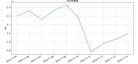 电商双11美妆数据分析实验总结 csdn博客