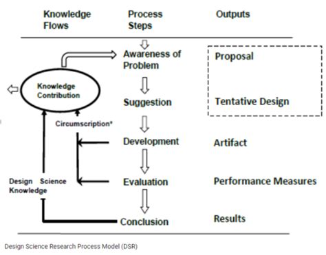 Design Science Methodology Download Scientific Diagram