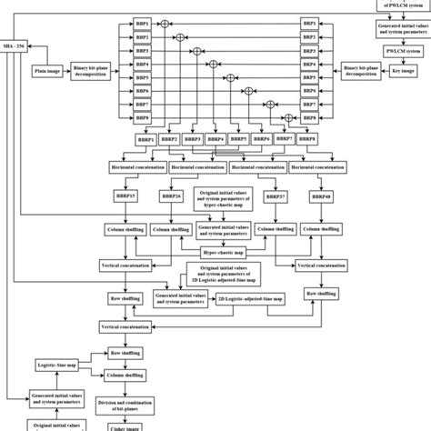 Encryption Operation Block Diagram Of The Proposed Cryptosystem