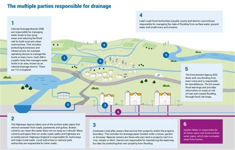 Protecting Our Region From Flooding