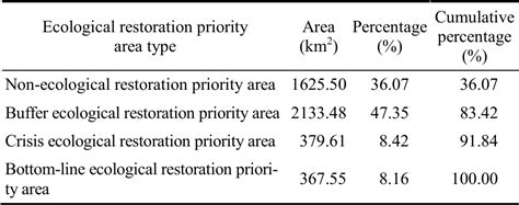 Identifying Priority Areas For Ecological Restoration Based On Gis A