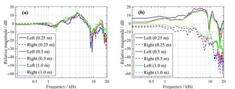 the left and right hrtfs magnitudes of a human subject for two