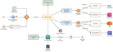 Automate It Operations With Amazon Bedrock Agents Hku Space Ai Hub