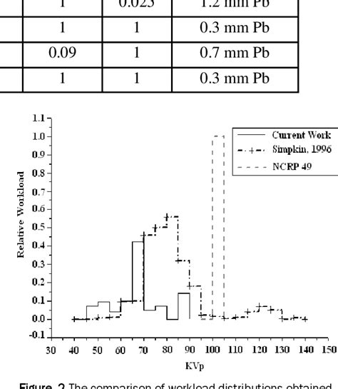 table iii from shielding calculation based on ncrp 55 off