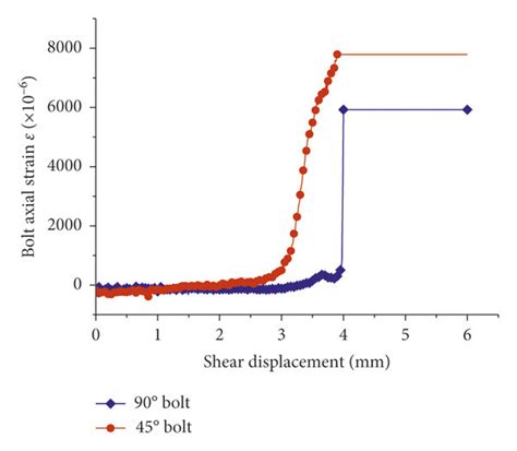 Strain Shear Displacement Curve Of The Bolt With A Different