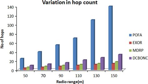 Hop Count Variation With Increase In Radio Range Download Scientific
