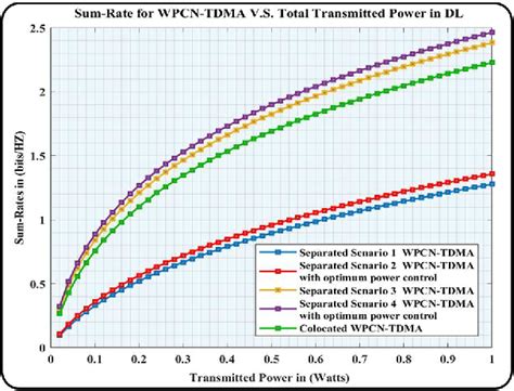 Figure 8 From Design Of A Hybrid Wireless Powered Communication Network With Power Control For