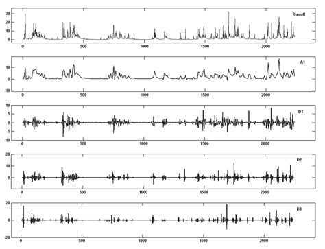 Decomposed Wavelet Sub Time Series Components And Approximation Series