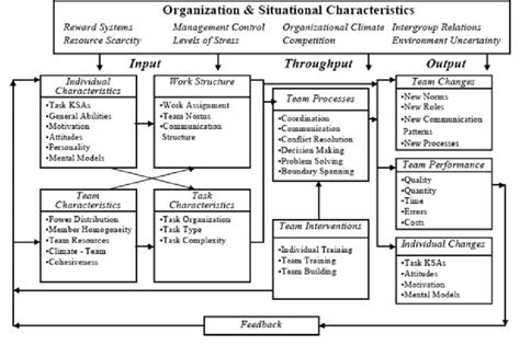 The Team Effectiveness Framework Download Scientific Diagram