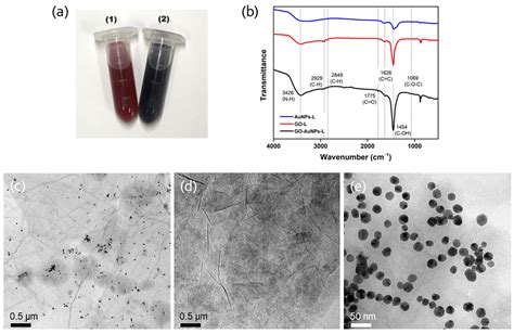Chemiluminescence Immunoassay For Sensitive Detection Of C Reactive Protein Using Graphene Oxide