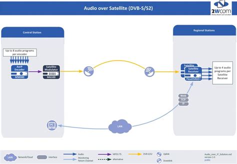 Audio Over Satellite DVB S S Wcom
