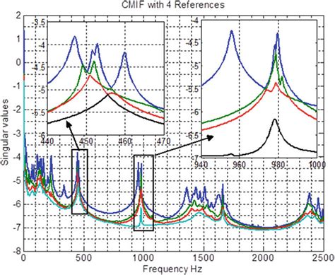 5 cmif with 4 reference dofs download scientific diagram