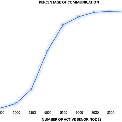 Number Of Nodes × Communication Percentage Download Scientific Diagram