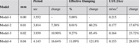 Comparison Of Response Spectrum Modal Information Download Scientific