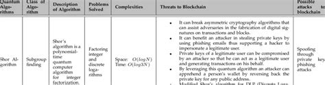 Threats To Blockchain Technology By Shor And Grover Quantum Algorithms
