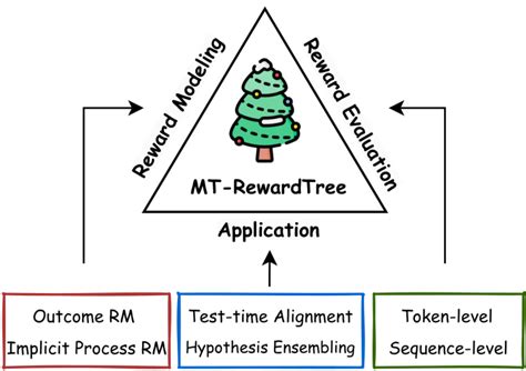 논문 리뷰 Mt Rewardtree A Comprehensive Framework For Advancing Llm Based Machine Translation Via