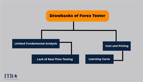 Forex Tester Ultimate Review In 2024