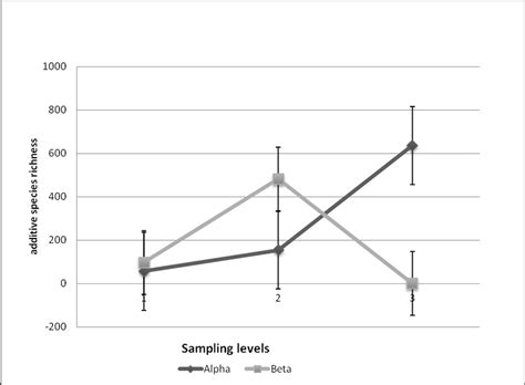 Line Graph For The Results Of Partition Of Species Diversity At Three Download Scientific