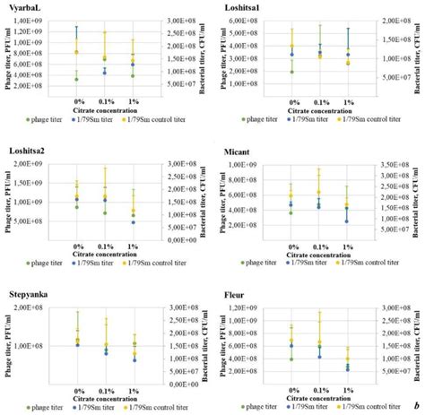 The CFU And PFU Numbers In The E Amylovora 1 79Sm Bacterial Culture Download Scientific