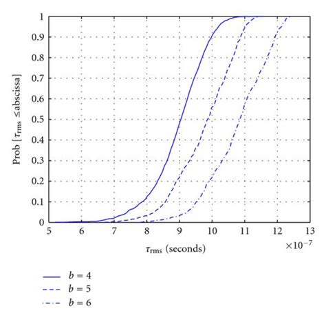Dependency Of Rms Delay Spread τrms On The Number Of Nodes B Download Scientific Diagram