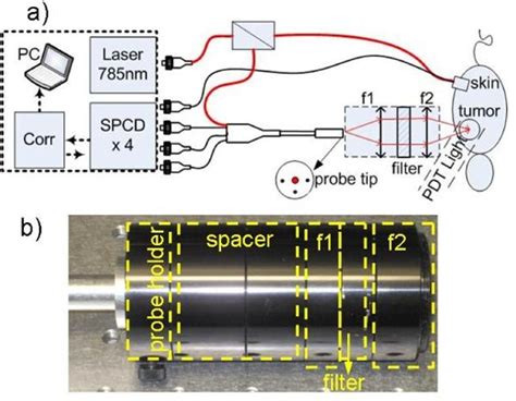 A Schematic Diagram Of The Instrument And Noncontact And Contact Download Scientific Diagram