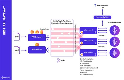 How To Implement Api Based Blockchain Transactions Datatas