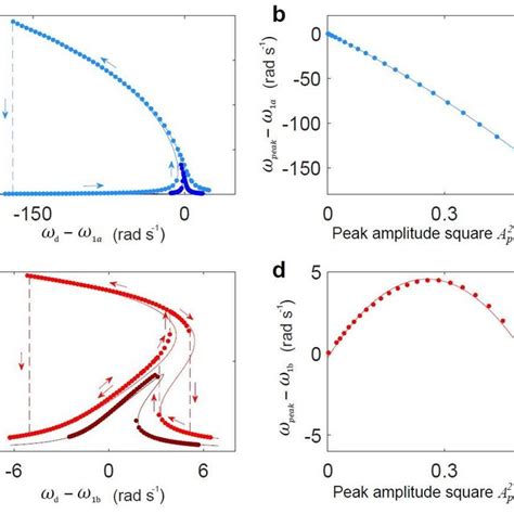 Resonance Curves And Transformed Backbone Lines In The Conventional