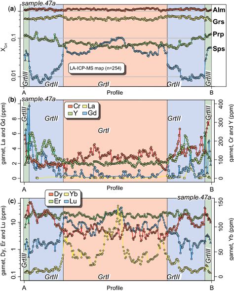 A C La Icp Ms Trace Element Profiles For The Metatuff 47a For The Download Scientific