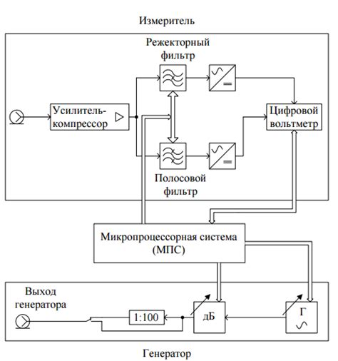5 Цифровой измеритель нелинейных искажений с микроконтроллером