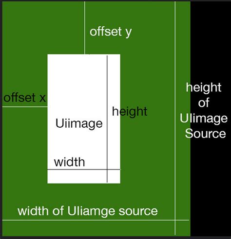 Ios How To Crop Image To Image With Offset And Size Stack Overflow