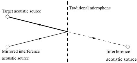 Propagation Paths Schematic Of Traditional Microphone Array Taking The