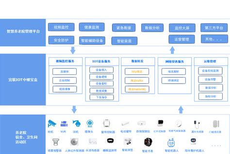 智慧养老院解决方案 智慧养老院 解决方案 csdn博客