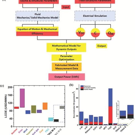 A Flowchart Of A Semianalytical Simulation Model For A Teng Energy Download Scientific Diagram