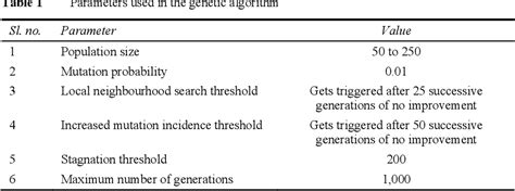 Table 1 From Optimisation Of A Machine Loading Problem Using A Genetic Algorithm Based Heuristic