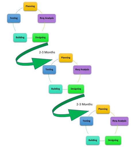 Software Development Models In Sdlc Process Waterfall Iterative
