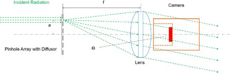 Principle Of Measurement Arrangement For Pinhole Method Download