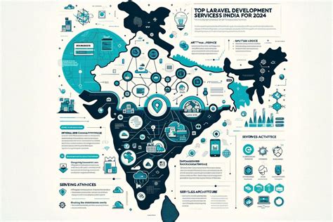 top laravel development services trends in india for 2024