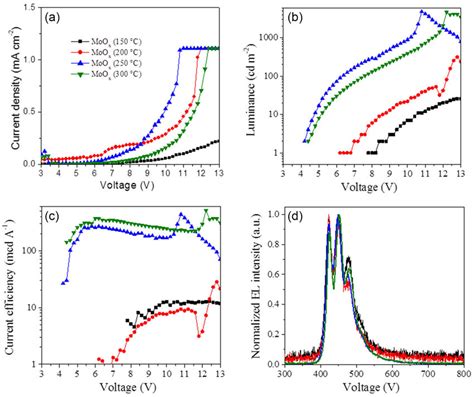 A Current Density B Luminance And C Current Efficiency As A