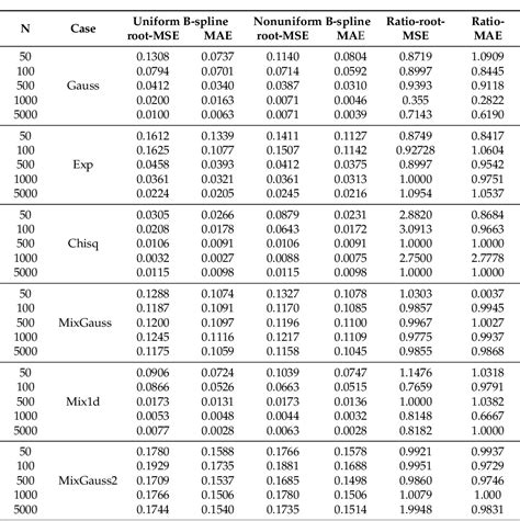 Table 3 From Adaptive Nonparametric Density Estimation With B Spline Bases Semantic Scholar