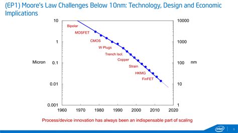 Intel Forges Ahead To Nm Will Move Away From Silicon At Nm Ars Technica
