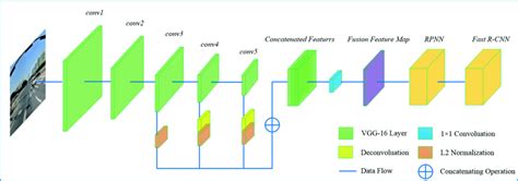 The Proposed Deconvolution Region Based Convolutional Neural Network