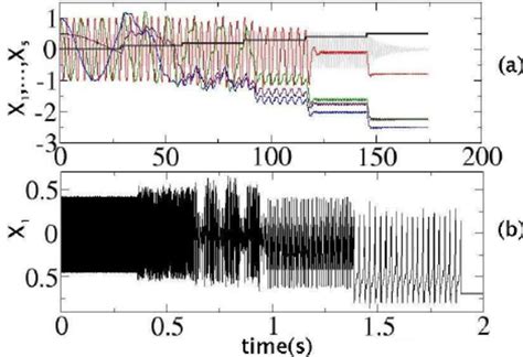 Color Online Simulations Of The Coupled System 1 Using Five Download Scientific Diagram