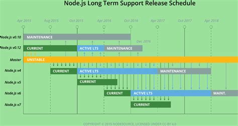 Instalación Y Configuración De Nodejs En Slackware Linux Gustavo Huarcaya