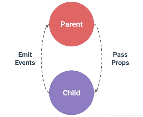 vue 实现父子组件传值和子父组件传值 腾讯云开发者社区 腾讯云