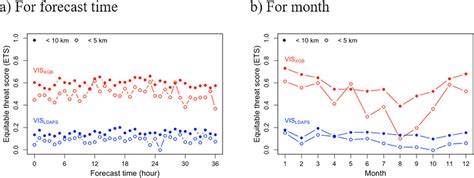 Short Term Visibility Prediction Using Tree Based Machine Learning Algorithms And Numerical