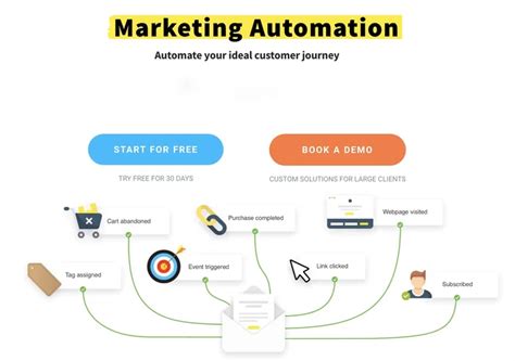 Crm Marketing Automation Your Pathway To Productivity