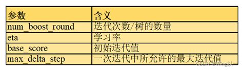 Xgboost 极限提升树 Extreme Gradient Boosting）（一） Csdn博客